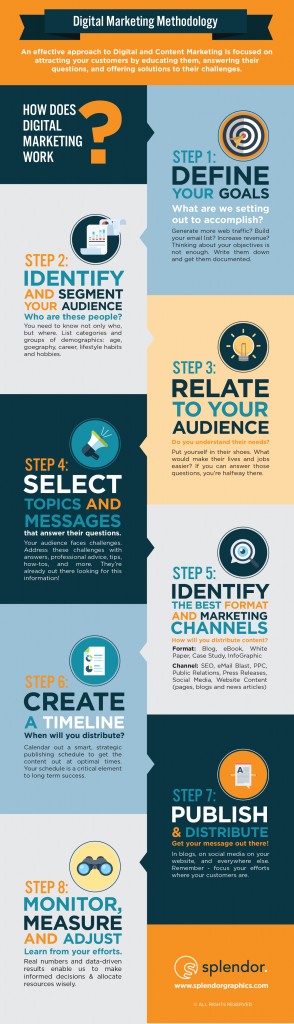 8 Steps to Digital Marketing Success | Splendor